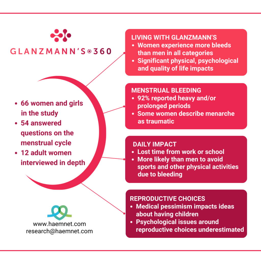 Women and Glanzmann thrombasthenia: GT360 - Haemnet